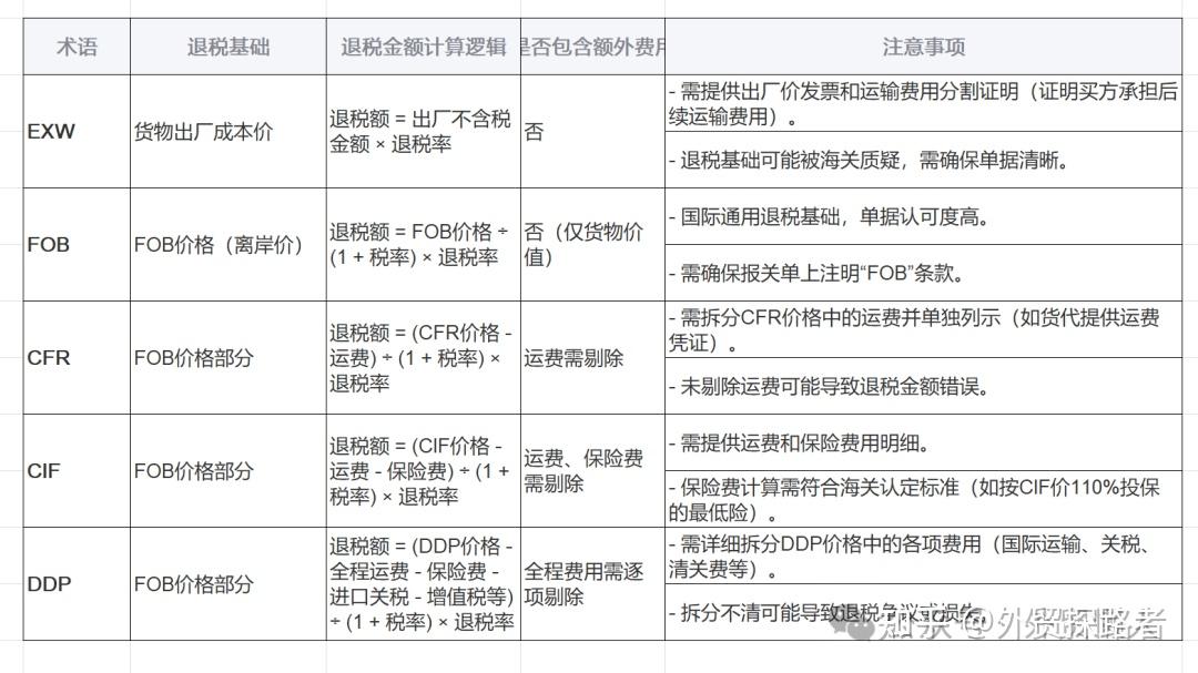 外贸EXW、FOB、CFR、CIF、DDP的核心区别、责任划分、计算方法，外贸人学习 - 知乎