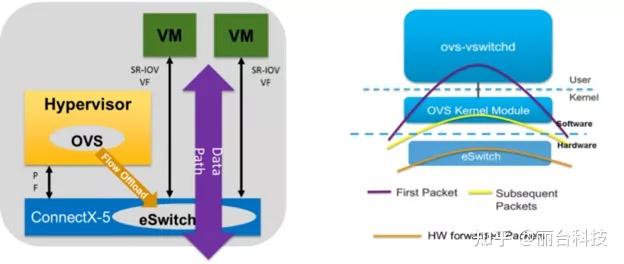 SmartNIC与DPU有什么区别？为什么云级架构需要DPU？ - 知乎
