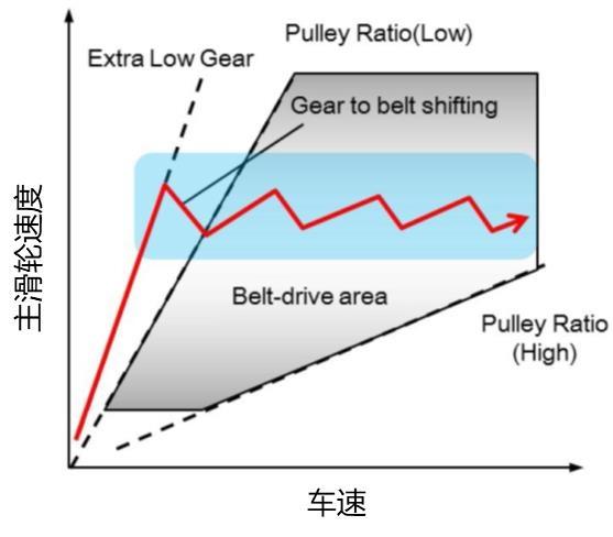 丰田全球首创齿轮直驱式CVT（Direct Shift-CVT）介绍——高阶篇 - 知乎