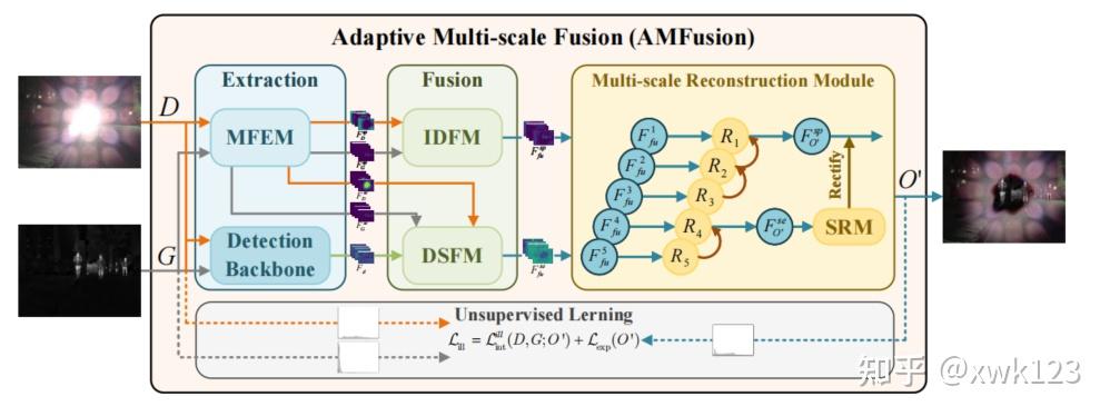 论文阅读：《Beyond Night Visibility: Adaptive Multi-Scale Fusion of Infrared ...