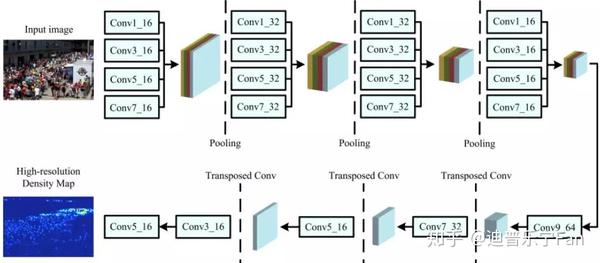 人群计数（Crowd Counting）研究综述 - 知乎