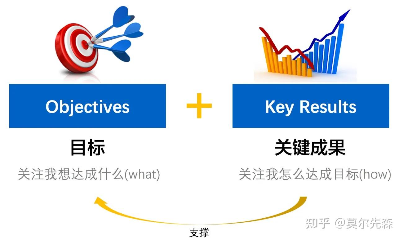 制定OKR应该遵循哪些原则呢？ - 知乎