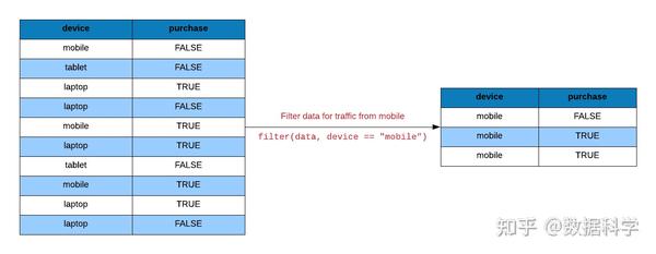 R语言使用dplyr包的filter函数过滤dataframe数据、排除不需要的数据行 - 知乎