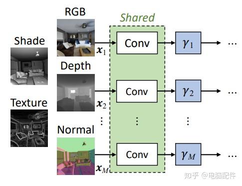 【论文分享】Deep Multimodal Fusion by Channel Exchanging - 知乎