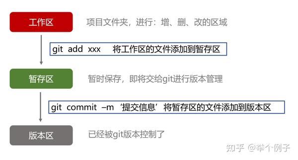 git入门教程 - 知乎