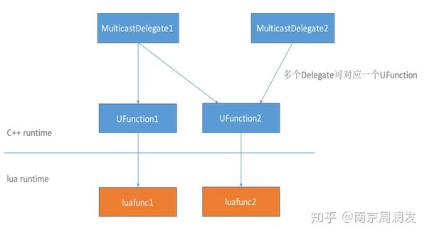 Unlua解析（五）delegate实现 知乎