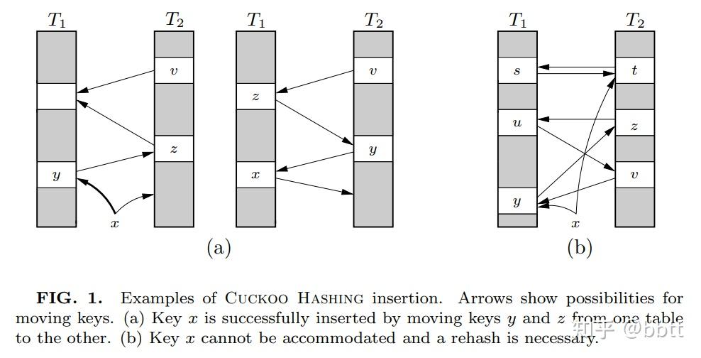 布谷鸟哈希（Cuckoo hash） - 知乎