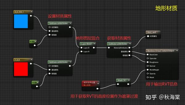 UE-模型和地形接缝混合效果实现（二）（RVT的理解与应用） - 知乎
