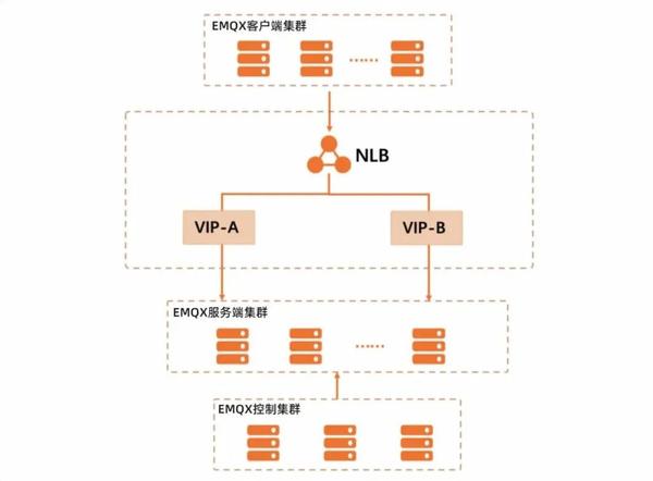 单实例并发超1个亿！阿里云飞天洛神云网络NLB网络型负载均衡性能重大突破 - 知乎