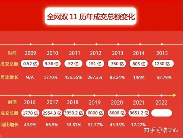 2022“双11”低调落幕 平台不再公布GMV数据 - 知乎