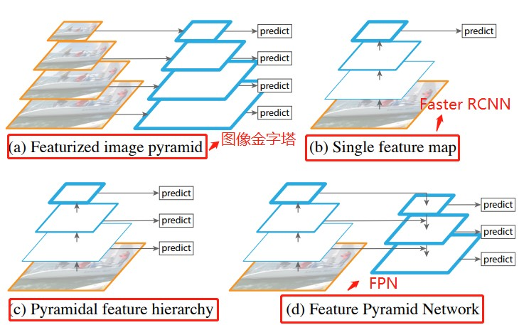 二阶段目标检测网络-FPN网络详解 - 知乎