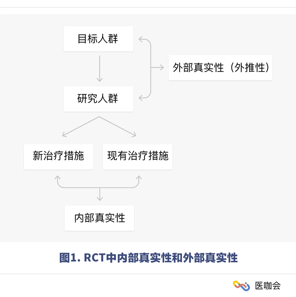 想将一项RCT结果应用于临床，要考虑哪些问题呢？ - 知乎