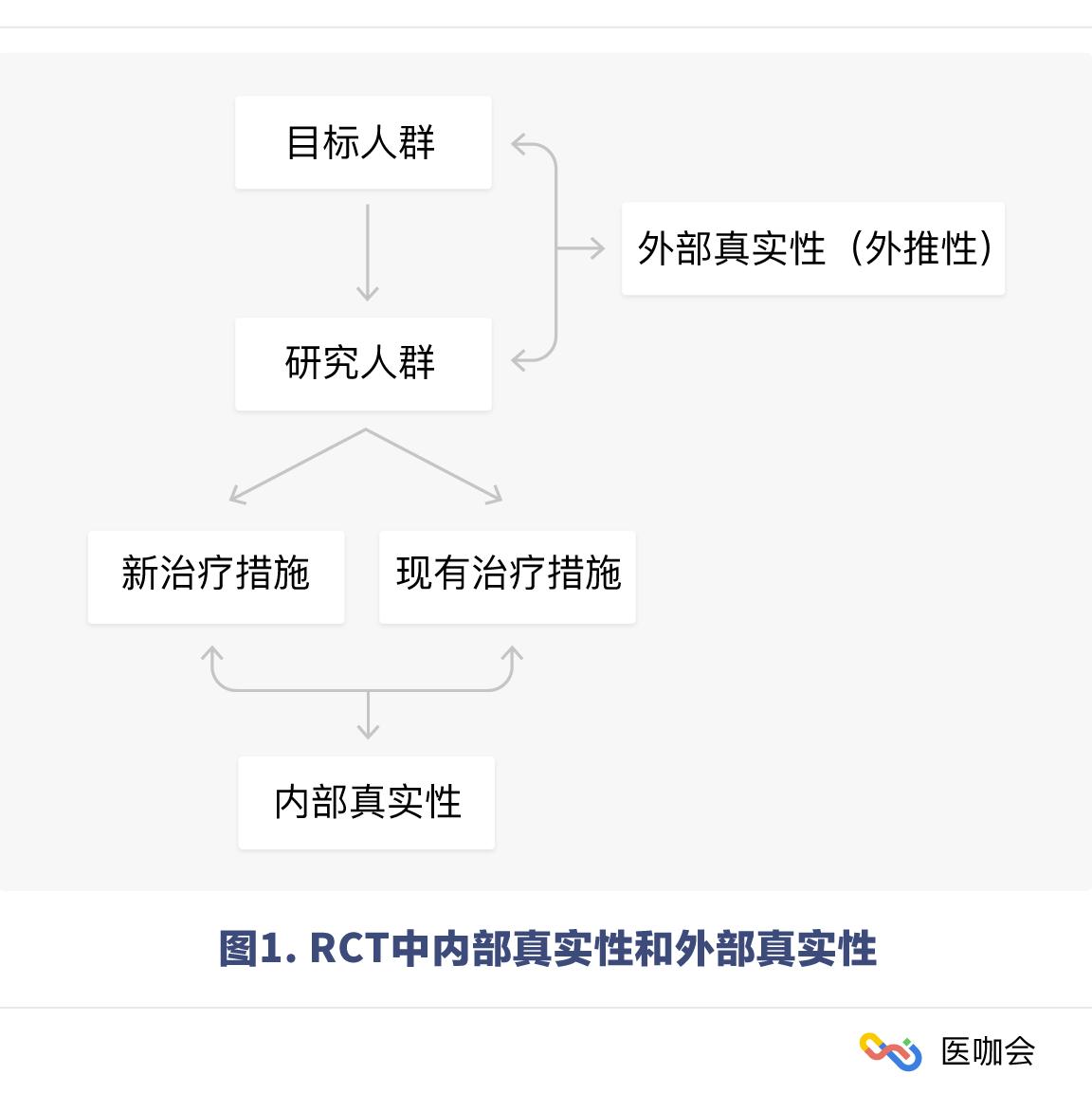 想将一项RCT结果应用于临床，要考虑哪些问题呢？ - 知乎