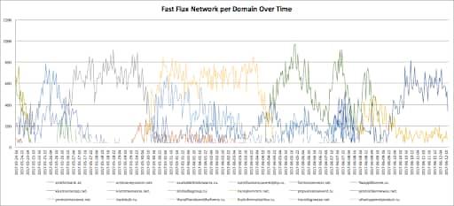深入揭秘Fast Flux僵尸网络 - 知乎