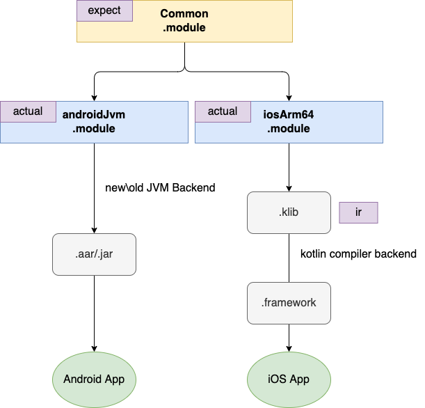 初探 Kotlin Multiplatform Mobile 跨平台原理 - 知乎