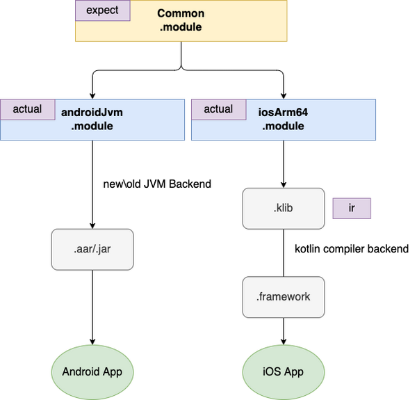 初探 Kotlin Multiplatform Mobile 跨平台原理 - 知乎