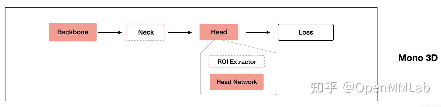带你玩转 3D 检测和分割（一）：MMDetection3D 整体框架介绍 - 知乎