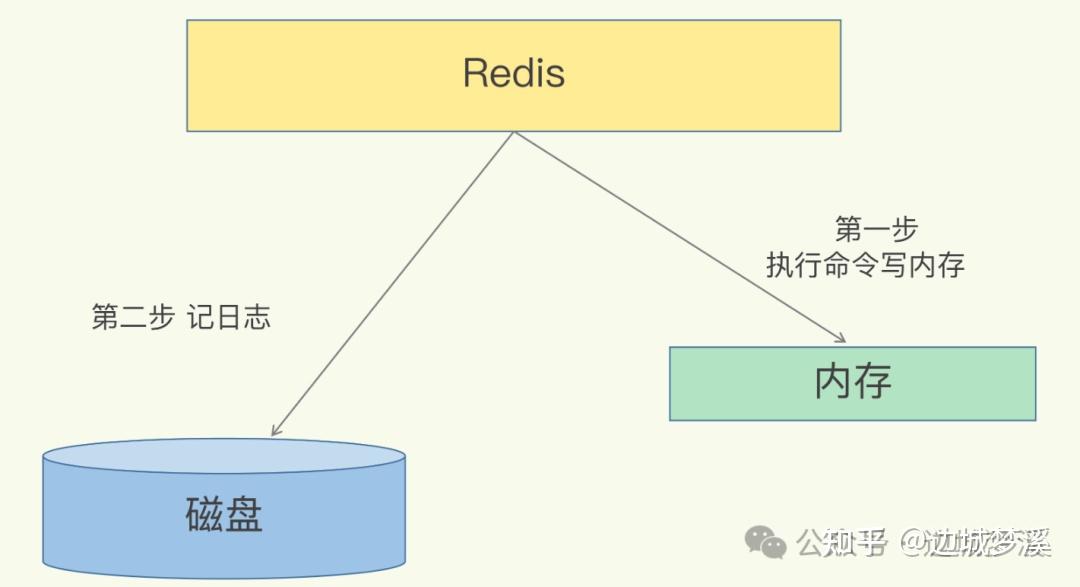 《Redis4.0数据持久化》 - 知乎