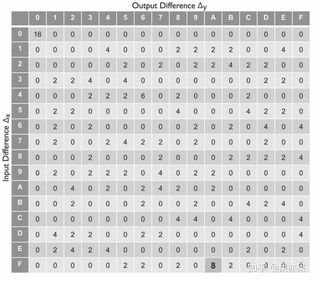 (IMC小记)差分密码分析与线性密码分析 - 知乎