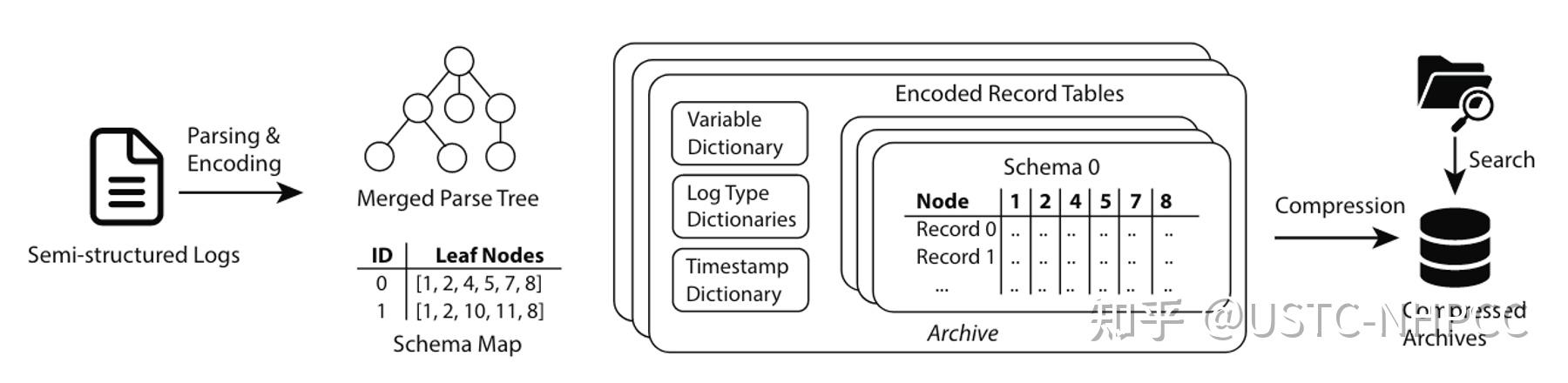 【RG Q&A Summary】[OSDI'24] μSlope: High Compression and Fast Search on Semi-Structured Logs - 知乎