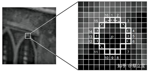 FAST角点检测学习笔记 - 知乎