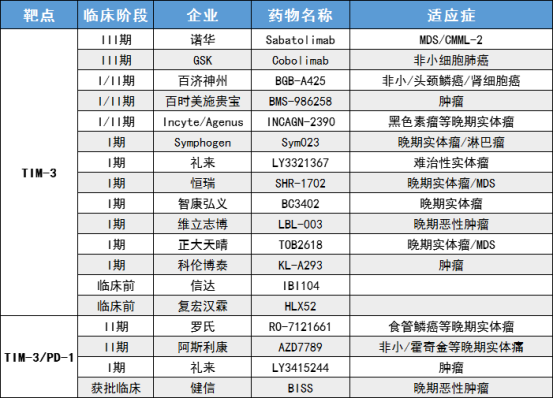 肿瘤免疫治疗的赛道上，新型靶点TIM3全面布局 - 知乎
