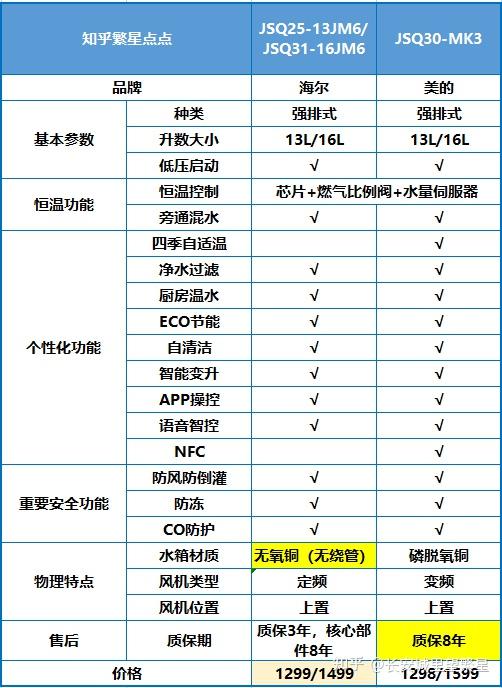 美的JSQ30-MK3和海尔JSQ31-16JM6(12T)U1，这两款产品比较那个好，好在哪里？