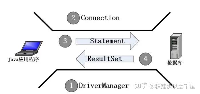 Java中JDBC原理及步骤详解 - 知乎