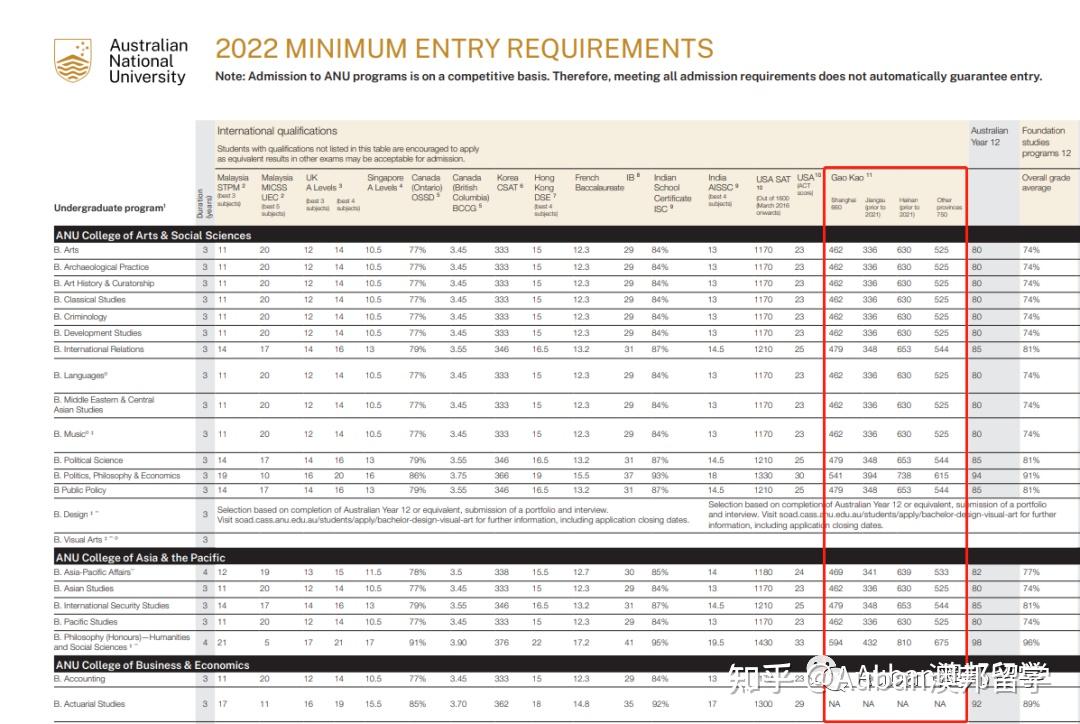澳洲 | 高考后留学：澳大利亚八大名校中国高考录取要求汇总 - 知乎