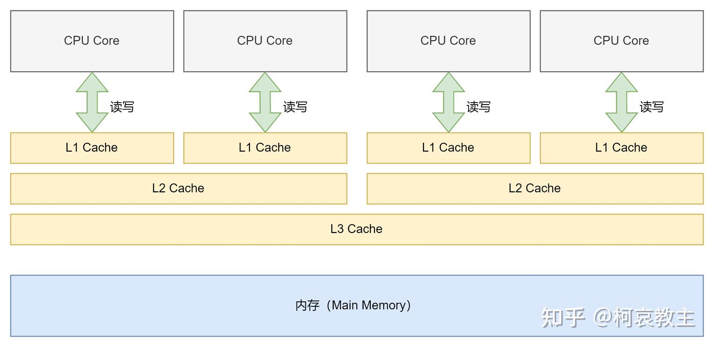 你真的理解Java中volatile吗 — 深入理解C++/Rust/Java内存模型 - 知乎