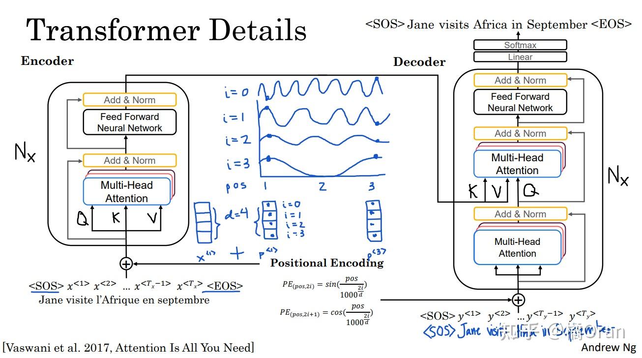 Self-attention 自注意力机制讲解 李宏毅版 v.s 吴恩达版 - 知乎