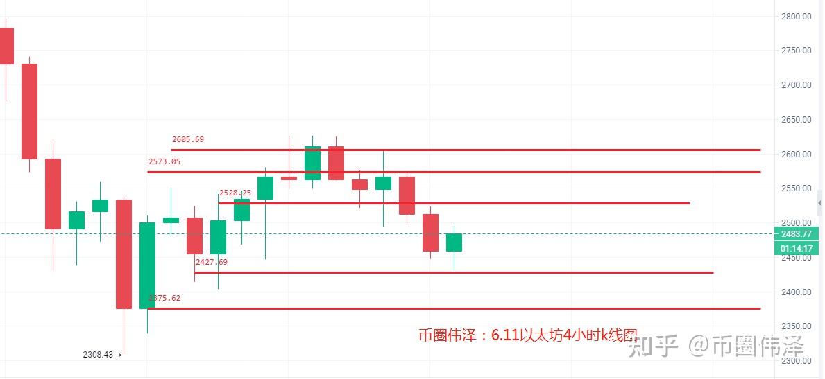 6.11持续震荡，如何操作？ BTC,ETH, LTC..行情分析及操作建议 - 知乎