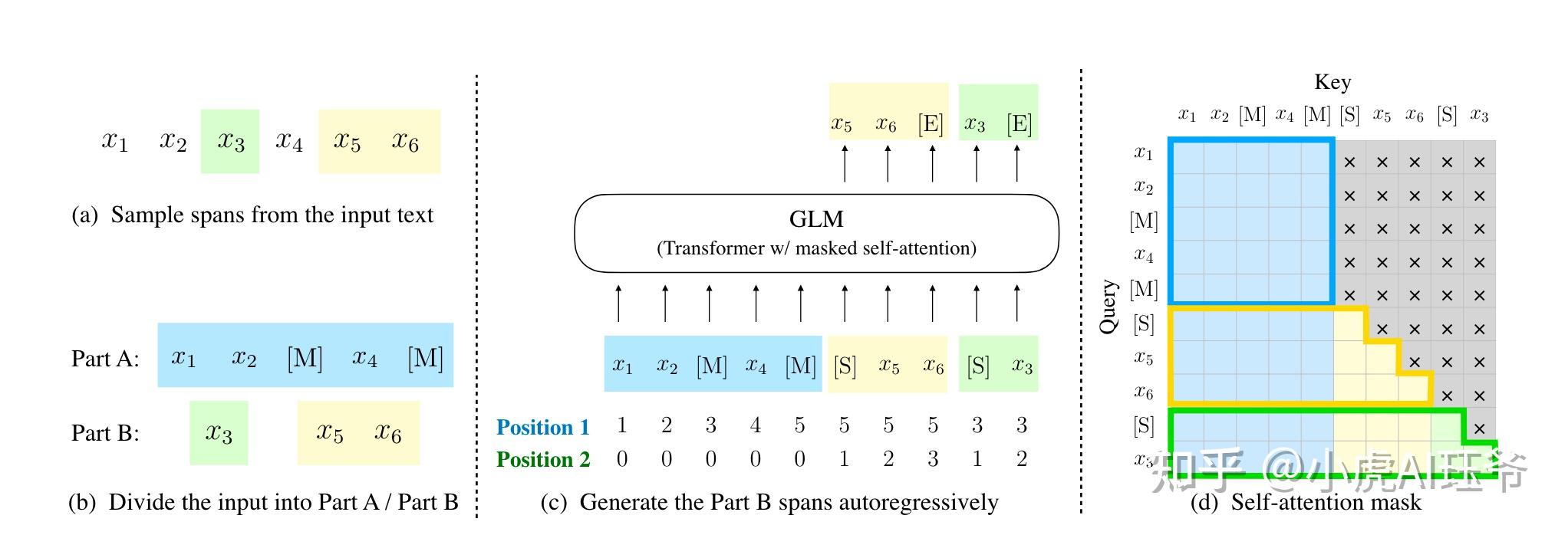 论文阅读-GLM：具有自回归空白填充的通用语言模型预训练（2022） - 知乎