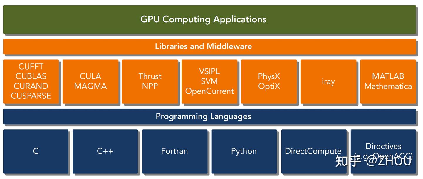 CUDA是什么？以及GPU 与 CPU 性能对比：cpp与cu代码矩阵乘法示例 - 知乎
