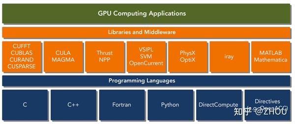 CUDA是什么？以及GPU 与 CPU 性能对比：cpp与cu代码矩阵乘法示例 - 知乎