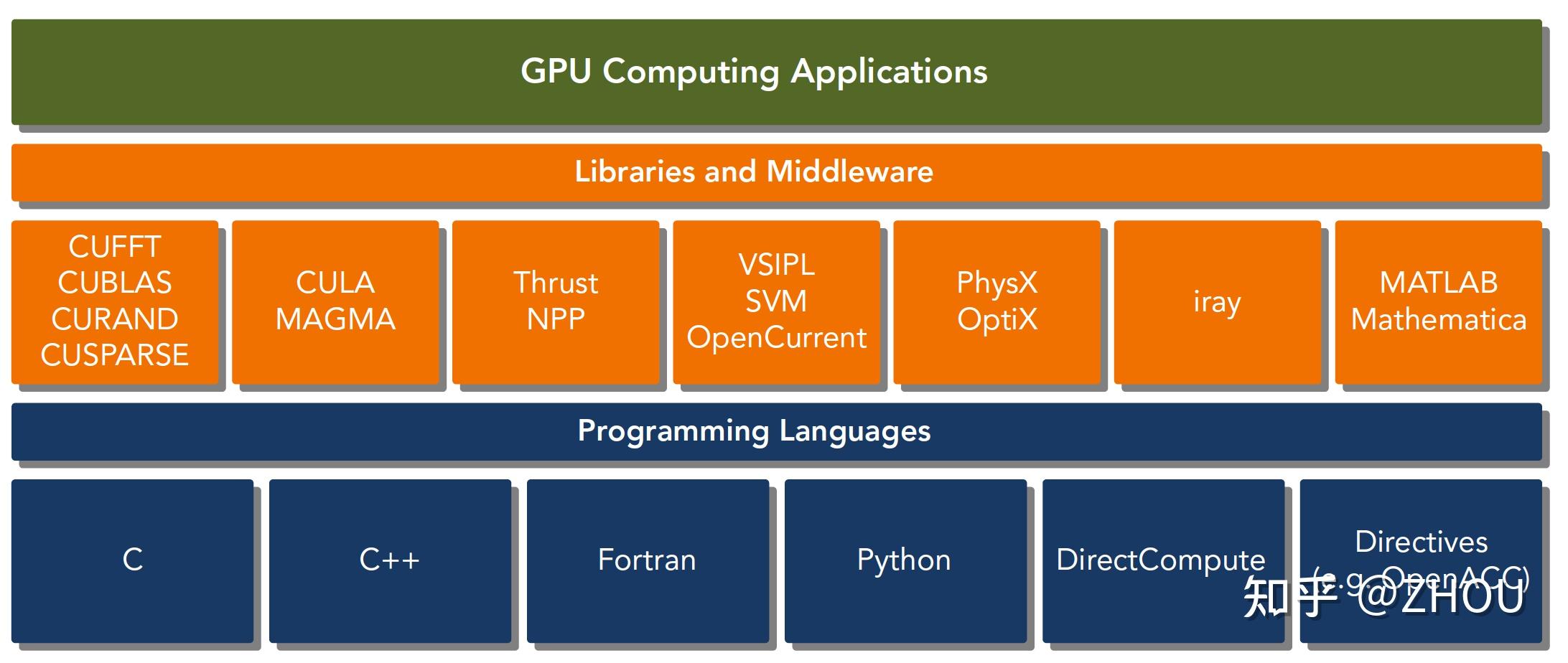 CUDA是什么？以及GPU 与 CPU 性能对比：cpp与cu代码矩阵乘法示例 - 知乎