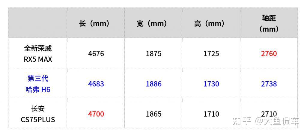 12.98万起售全新荣威RX5 MAX，硬扛哈弗H6和长安CS75PLUS 能赢？ - 知乎