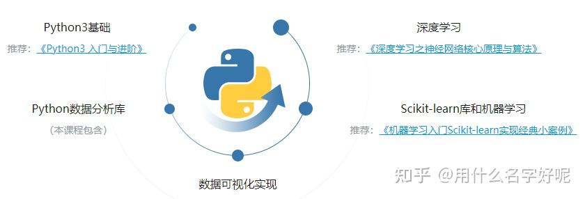 好评!python3数据分析入门与实践 知乎