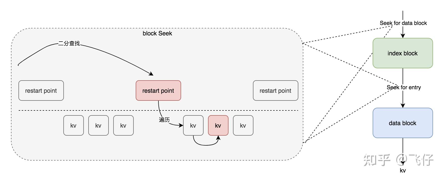 LevelDB 源码学习之 SSTable（2） - 知乎