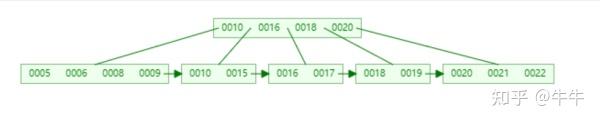MySQL索引底层：B+树详解 - 知乎