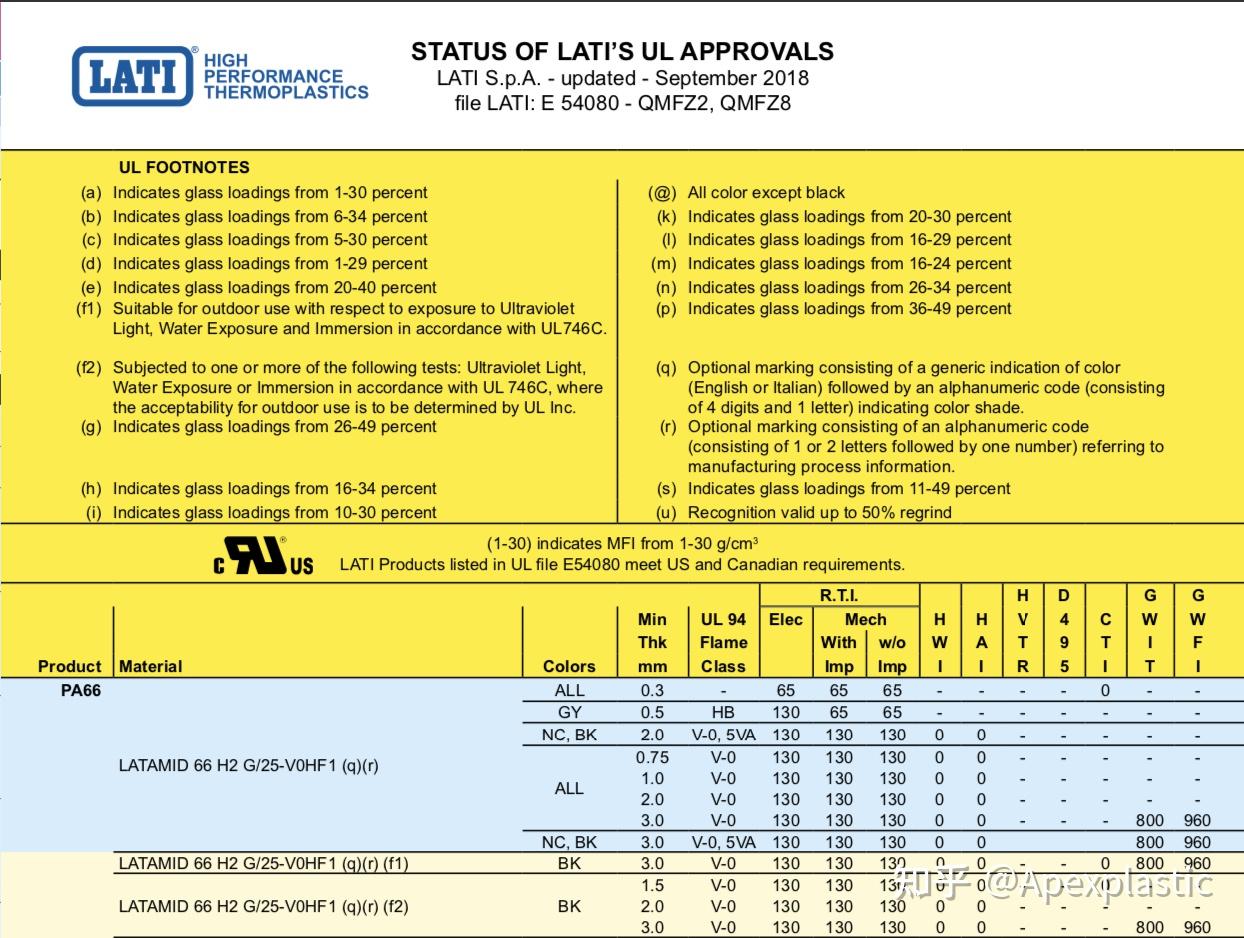LATI&DUPONT 无卤素阻燃尼龙66发展和UL认证编年史 - 知乎
