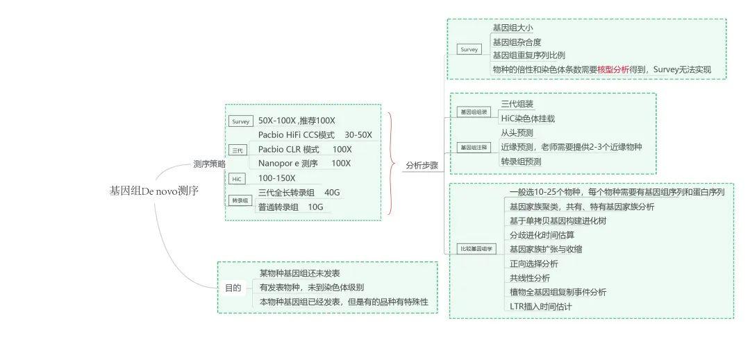 De novo研究方案——如何心中有谱的进行基因组De novo - 知乎