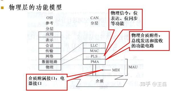 CAN学习总结与LINUX CAN指令 - 知乎