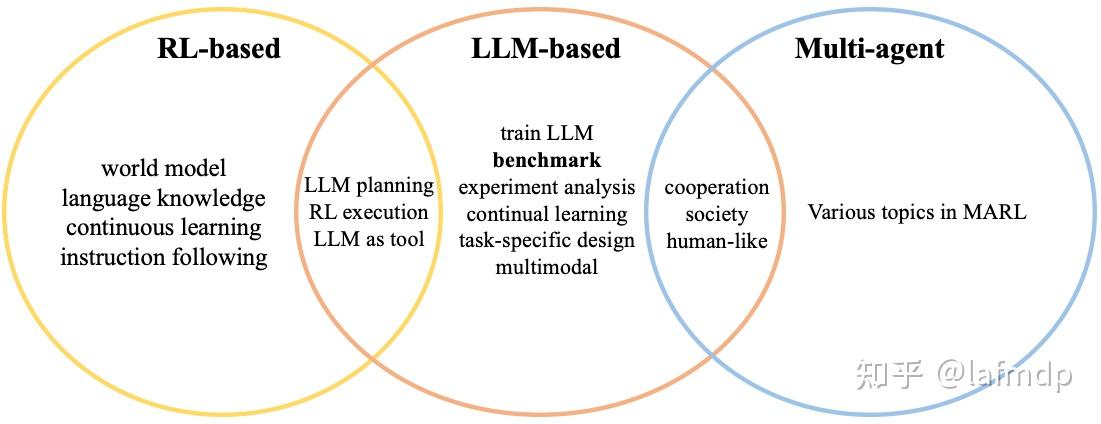 ICLR'24 Agent论文合集：RL-based、LLM-based 前沿研究汇总 - 知乎