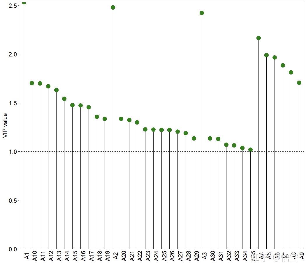 OPLS-DA法：代谢组学数据分析及可视化教程（Tutorial） - 知乎