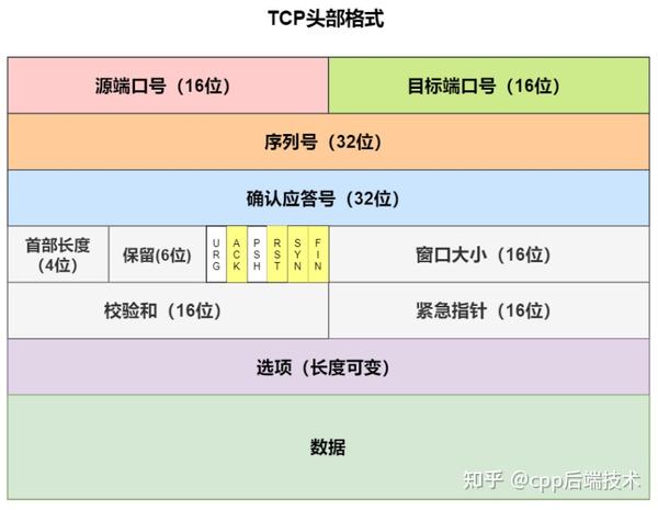 超超超详细讲解TCP三次握手与四次挥手（大图解），值得收藏 - 知乎