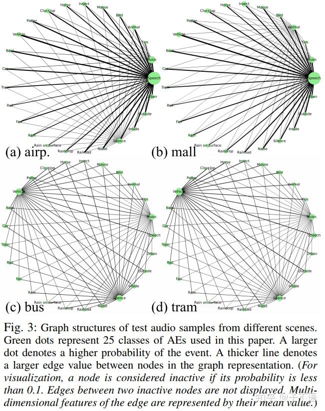 Audio Event-Relational Graph Representation Learning for Acoustic Scene Classification - 知乎