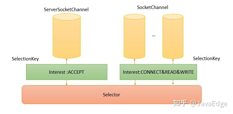 这篇保证你彻底搞懂Java NIO的Selector事件选择器 - 知乎