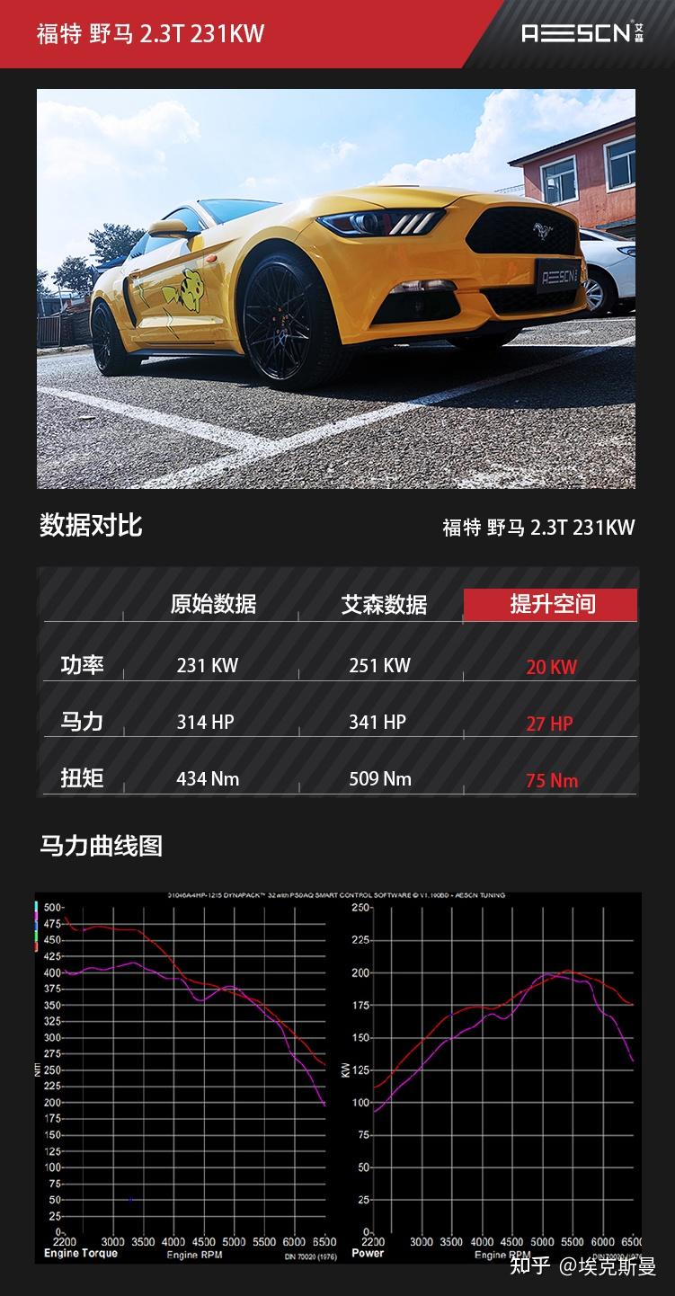 摆脱原厂束缚解限速&提动力：野马2.3T开启ECU升级运动之旅！ - 知乎