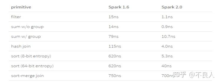 Spark 2.0-高性能：让Spark作为编译器来运行 - 知乎